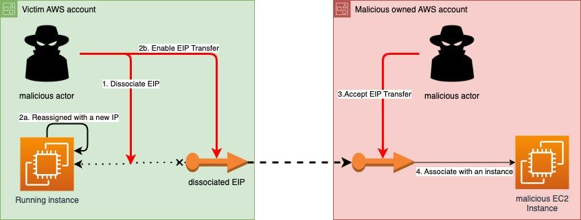 Elastic IP Hijacking — A New Attack Vector in AWS